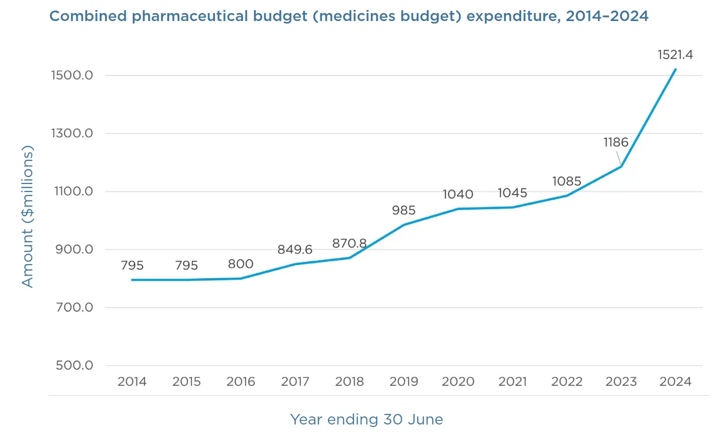 Budget increase for more medicines - Pharmac | Te Pātaka Whaioranga ...