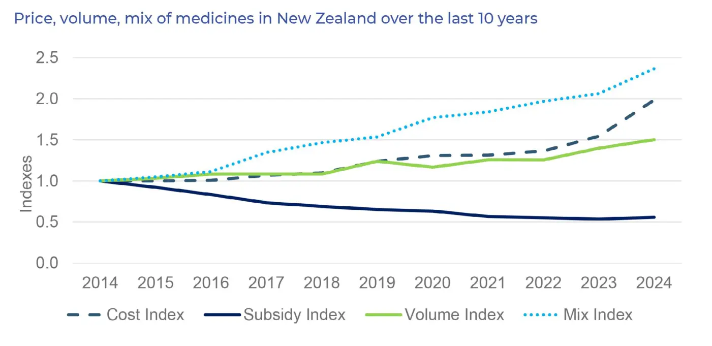 Budget increase for more medicines - Pharmac | Te Pātaka Whaioranga ...